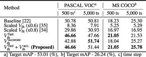 table 1 from towards fast and accurate object detection in bio inspired