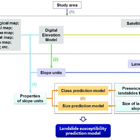 The Procedures Of The Approach For Landslide Susceptibility Assessment Download Scientific