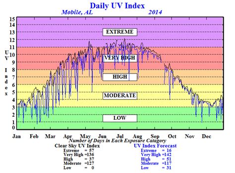 Climate Prediction Center Stratosphere Uv Index Annual Time Series
