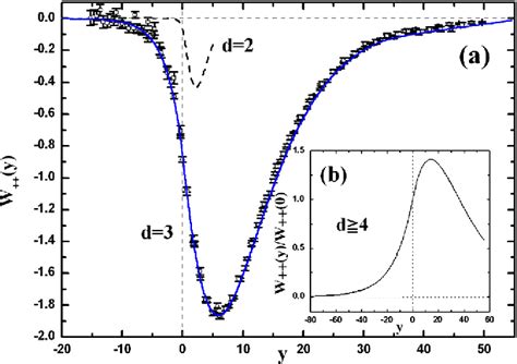 Figure 1 From Off Critical Casimir Effect In Ising Slabs With Symmetric Boundary Conditions In D