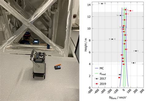 Gravimetric Reference Network For A 10m Atom Interferometer Institute Of Geodesy Leibniz