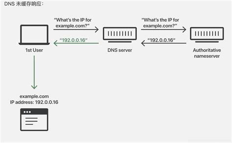 一文搞明白dns缓存投毒dns 缓存投毒 Csdn博客