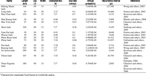 Thailand Fault Parameters Download Table