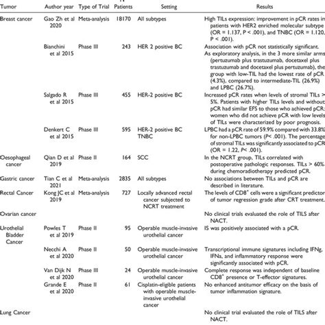 Role Of The Presence Of Tumor Infiltrating Lymphocytes In Tumor Tissue Download Scientific