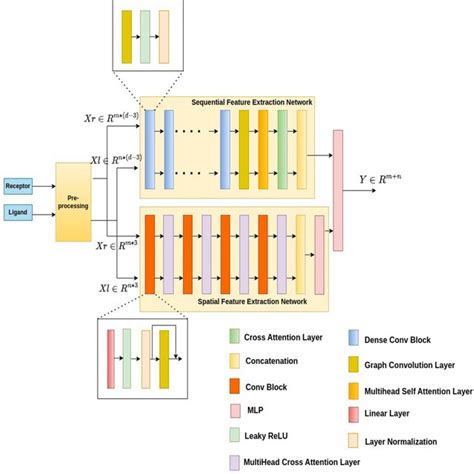 The Proposed Pipeline For Binding Site Identification And Generation Of
