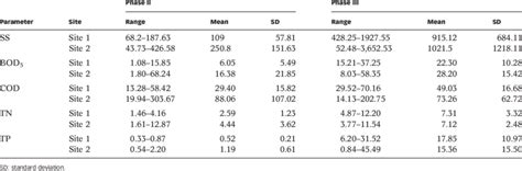 Summary Of EMC At Each Monitoring Site In Phases II And III Unit Mg L Download Table