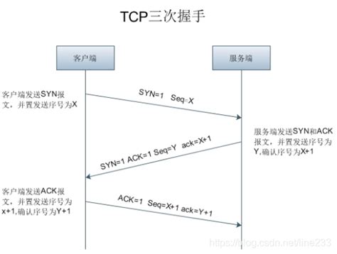 计算机通信网第三次实验——tcp协议的分析实验三 Tcp协议分析 Csdn博客