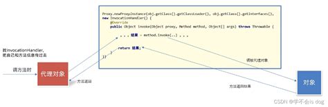 111 Java动态代理 拓展内容：重难点 Csdn博客