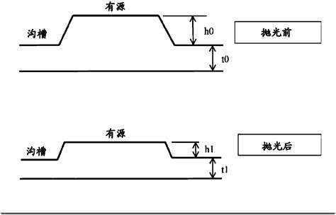 methods and compositions for processing dielectric substrate eureka