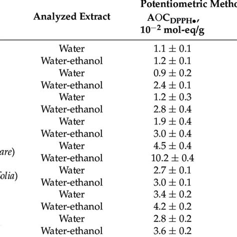The Antioxidant Capacity Of Water And Water Ethanol Plant Extracts