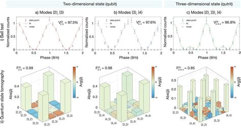 performance of the quantum photonic source bell inequality violation