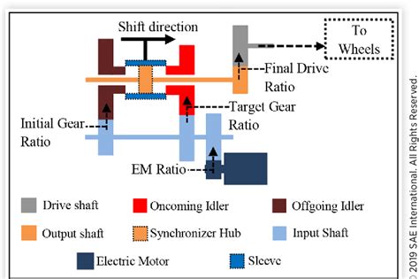 Figure 1 From Model Based Control Of Synchronizers For Reducing Impacts During Sleeve To Gear