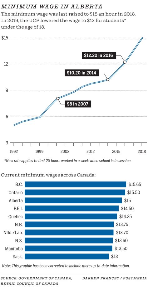 Varcoe Alberta Minimum Wage Panel Chair Asks Ucp To Release Report