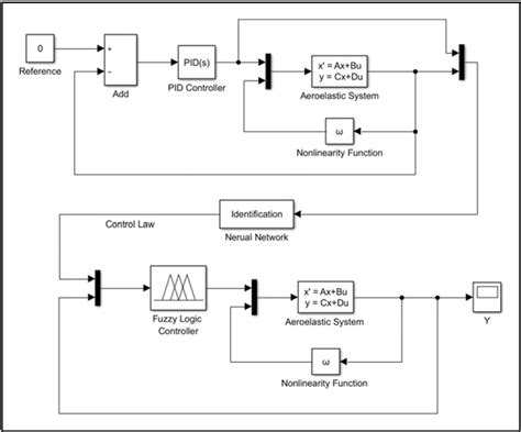 Figure 2 From Fuzzy Control Of Nonlinear Aeroelastic System Based On Neural Network