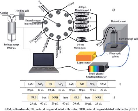 A Sia Manifold B Segment Profile For Nitrite Determination And Download Scientific