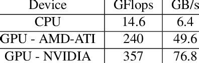 Maximum Achievable GFlops And GB S For The Used CPU And GPUs Download Table