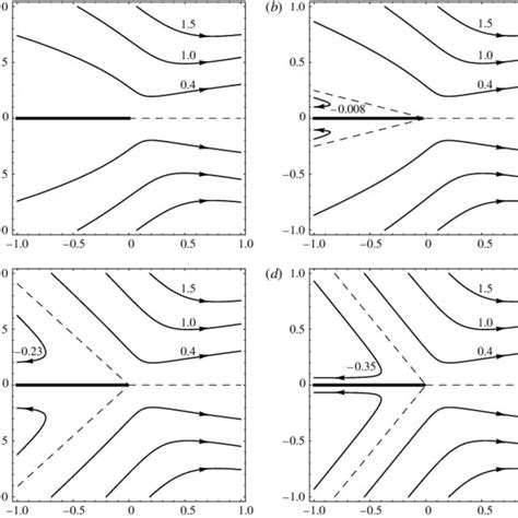 graph of the stream function ψ ν ry x here re 10 and bt 1 a