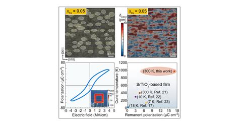 Superfine Nanodomain Engineering Unleashing Ferroelectricity In Incipient Ferroelectrics