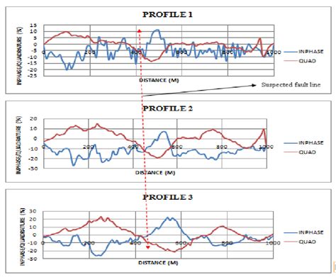 Graph Of Inphase Quadrature Against Distance For Profile 1 2 And 3 Download Scientific Diagram