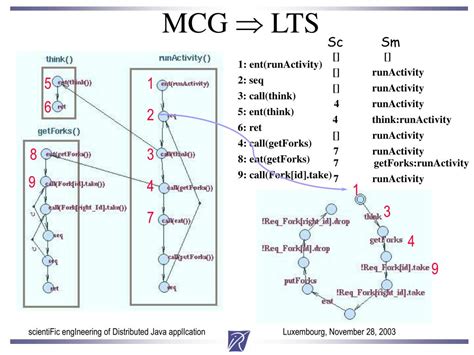 ppt model generation for distributed java programs powerpoint