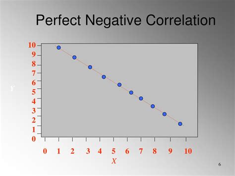 Ppt Correlation And Simple Regression Powerpoint Presentation Free
