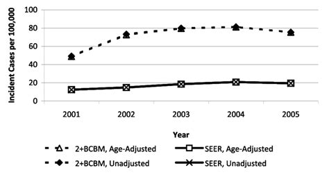 temporal trends in mds incidence rates based on a conservative
