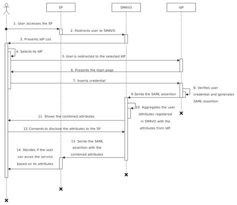 Sequence Diagram Of Vo Scenario With Saml Domains Download Scientific Diagram