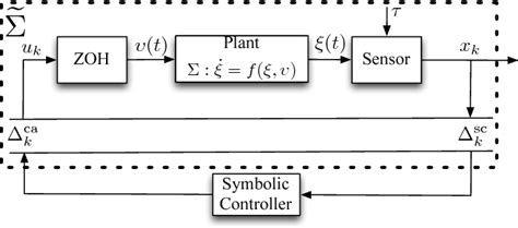 Figure 1 From Symbolic Models For Networked Control Systems Semantic