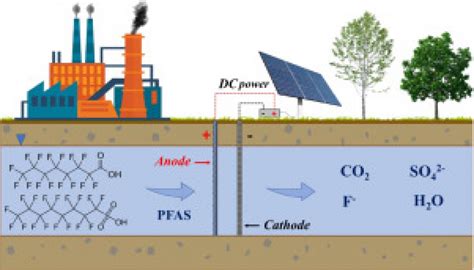Performance Testing Of Mesh Anodes For In Situ Electrochemical