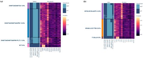 Biomedicines Free Full Text Single Cell Dna Sequencing And Immunophenotypic Profiling To