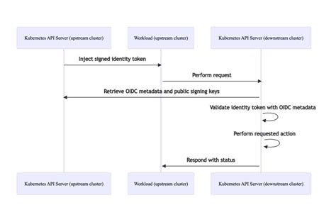 It Partners Inc On Linkedin Kubernetes Cross Cluster Communication