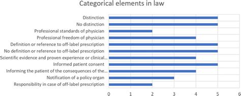 On The Y Axis The Categorical Elements That Are Present In At Least Download Scientific