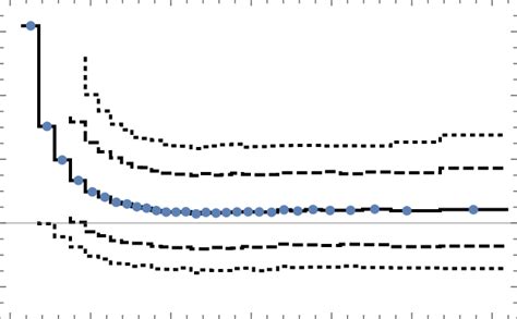 The Statistical Dependence Of The Gaia Edr3 Parameter Download