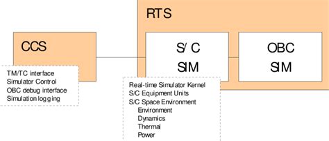 Block Diagram Of The Software Verification Facility Configuration