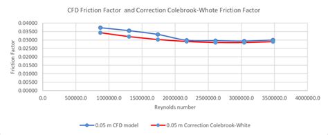 Cfd Friction Factor And Correction Of The Colebrook White Friction