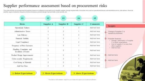 Supplier Performance Assessmentand And Management Powerpoint Ppt