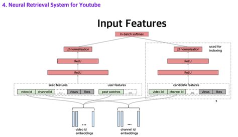 Sampling Bias Corrected Neural Modeling For Large Corpus Item Recommendations