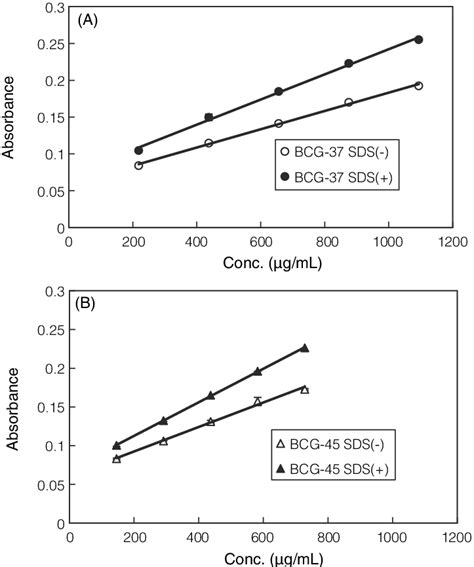 Calibration Curves Of Bcg Vaccine Determined By Bca Method At 37°c A Download Scientific