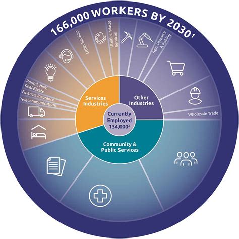 The Framework To 2030 Skills Territory