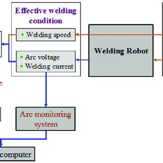 Block Diagram For Experimental Setup Download Scientific Diagram