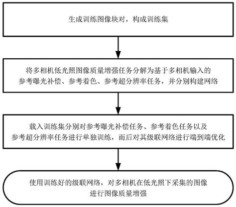 Multi Camera Low Illumination Image Quality Enhancement Method Based On Multi Task Fusion