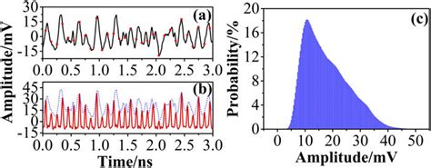 [ a and b ] measured chaotic waveforms before and after the optical