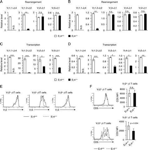 Figure 2 From Peripheral Require Tcr Signaling For Homeostasis In T Cells D G High Cd45rb