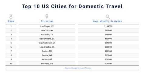 The Most Popular Us Travel Destinations Bravodeal