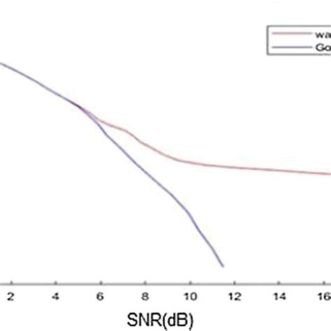 The Performances Of The Asynchronous Communication System In Terms Of