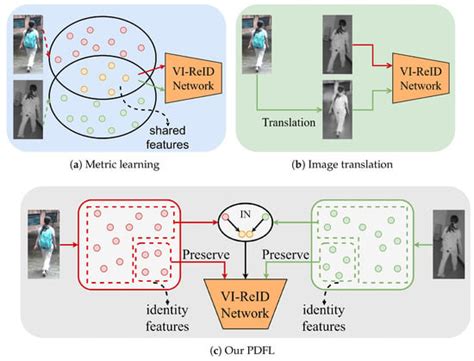 Electronics Free Full Text Progressive Discriminative Feature Learning For Visible Infrared