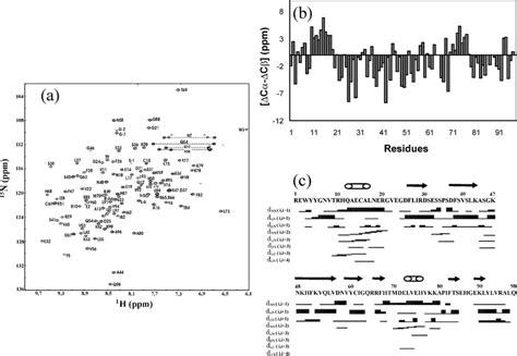 Nmr Assignments And Data Defining The Secondary Structures Of The Human Download Scientific