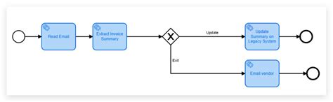 Intelligent Document Processing With MuleSoft RPA And AWS