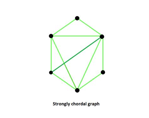 What Is Chordal Graphs Geeksforgeeks