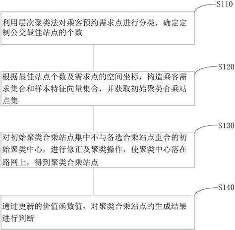 Method For Generating Customized Co Riding Bus Stops Based On Cluster Center Correction Eureka